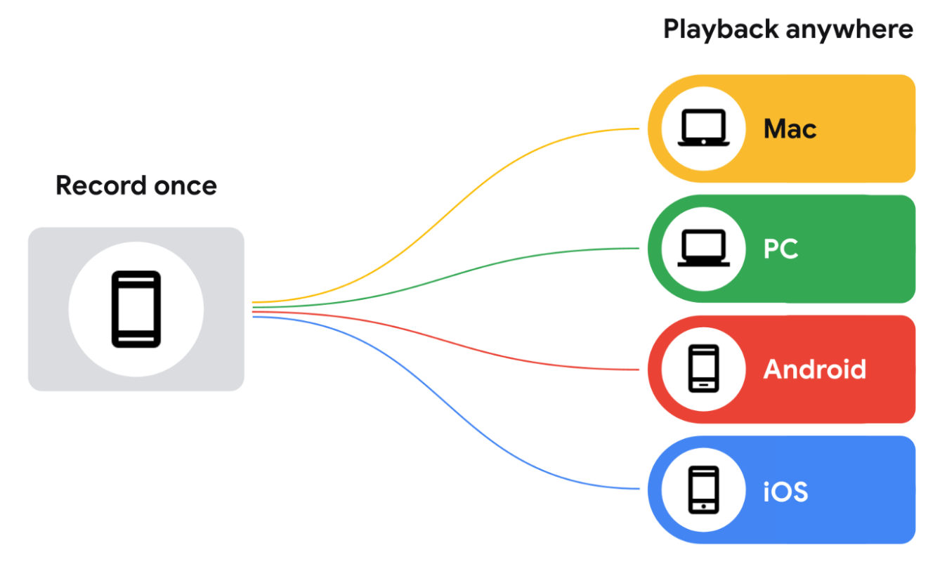 Recording and playback introduction | ARCore | Google Developers