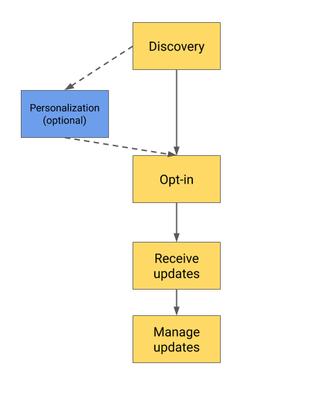 Conversation Design | Google Developers