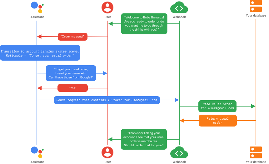 Google Sign-In concept guide | Actions on Google account linking ...
