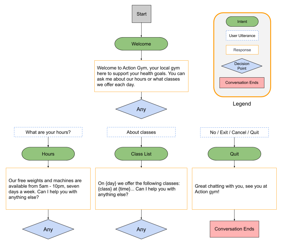 Engage users with your Action for Google Assistant | Google Developers