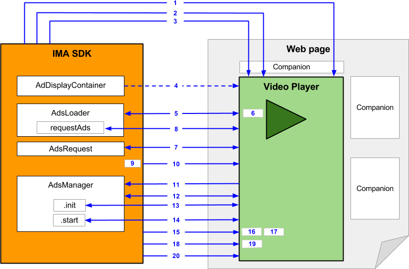 SDK Architecture | IMA SDK for HTML5 | Google Developers