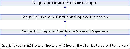 admin: Google.Apis.Admin.Directory.directory_v1 ...