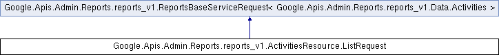 admin: Google.Apis.Admin.Reports.reports_v1.ActivitiesResource.ListRequest Class Reference