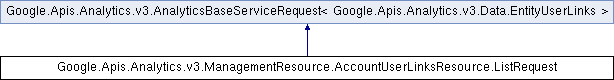 analytics: Google.Apis.Analytics.v3.ManagementResource.AccountUserLinksResource.ListRequest ...