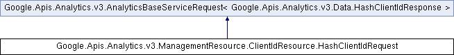analytics: Google.Apis.Analytics.v3.ManagementResource.ClientIdResource.HashClientIdRequest ...