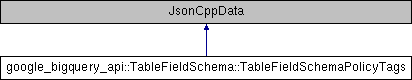 bigquery: google_bigquery_api::TableFieldSchema::TableFieldSchemaPolicyTags Class Reference