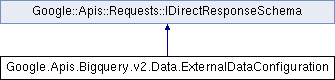 bigquery: Google.Apis.Bigquery.v2.Data.ExternalDataConfiguration Class Reference