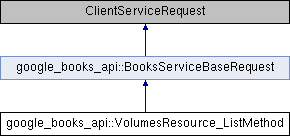 books: google_books_api::VolumesResource_ListMethod Class Reference