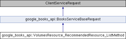books: google_books_api::VolumesResource_RecommendedResource_ListMethod Class Reference