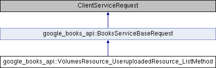 books: google_books_api::VolumesResource_UseruploadedResource_ListMethod Class Reference