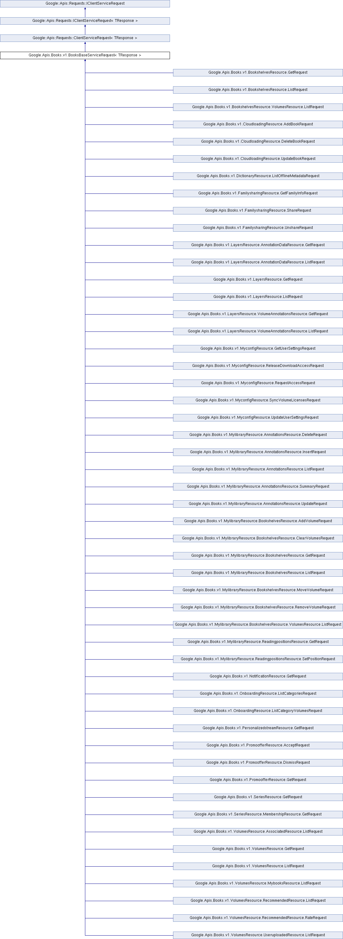 books: Google.Apis.Books.v1.BooksBaseServiceRequest Class Template ...