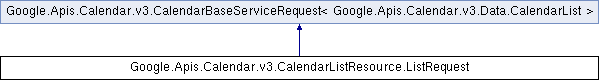 calendar: Google.Apis.Calendar.v3.CalendarListResource.ListRequest Class Reference