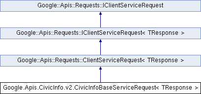 civicinfo: Google.Apis.CivicInfo.v2.CivicInfoBaseServiceRequest Class ...