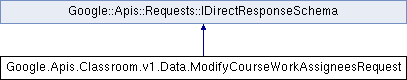 classroom: Google.Apis.Classroom.v1.Data.ModifyCourseWorkAssigneesRequest Class Reference