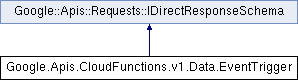cloudfunctions: Google.Apis.CloudFunctions.v1.Data.EventTrigger Class Reference
