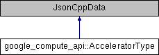 compute: google_compute_api::AcceleratorType Class Reference