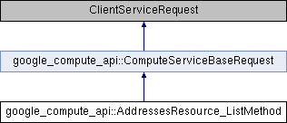 Compute Google Compute Api AddressesResource ListMethod Class Reference