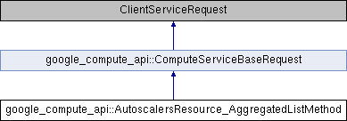 compute: google_compute_api::AutoscalersResource_AggregatedListMethod Class Reference