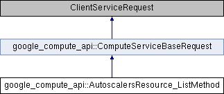 compute: google_compute_api::AutoscalersResource_ListMethod Class Reference