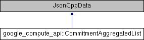 compute: google_compute_api::CommitmentAggregatedList Class Reference