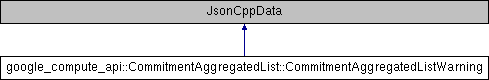 compute: google_compute_api::CommitmentAggregatedList::CommitmentAggregatedListWarning Class ...