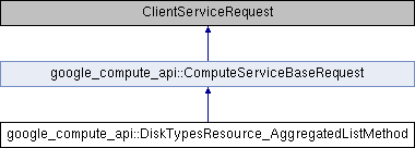 compute: google_compute_api::DiskTypesResource_AggregatedListMethod Class Reference