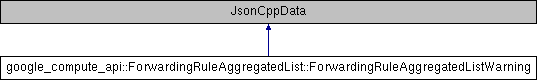 compute: google_compute_api::ForwardingRuleAggregatedList::ForwardingRuleAggregatedListWarning ...