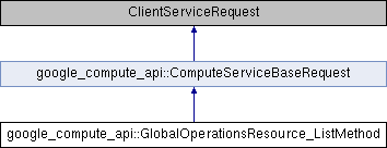 compute: google_compute_api::GlobalOperationsResource_ListMethod Class Reference