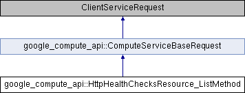 Compute Google Compute Api HttpHealthChecksResource ListMethod Class