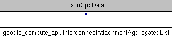 compute: google_compute_api::InterconnectAttachmentAggregatedList Class Reference