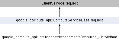 compute: google_compute_api::InterconnectAttachmentsResource_ListMethod Class Reference