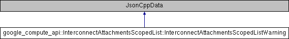 compute: google_compute_api::InterconnectAttachmentsScopedList ...
