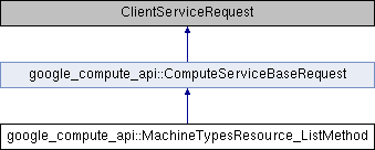 compute: google_compute_api::MachineTypesResource_ListMethod Class Reference