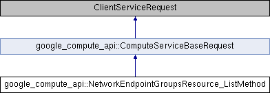 compute: google_compute_api::NetworkEndpointGroupsResource_ListMethod Class Reference