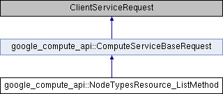 compute: google_compute_api::NodeTypesResource_ListMethod Class Reference