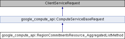 compute: google_compute_api::RegionCommitmentsResource_AggregatedListMethod Class Reference