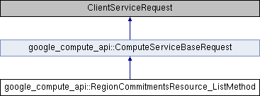 compute: google_compute_api::RegionCommitmentsResource_ListMethod Class Reference