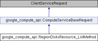 compute: google_compute_api::RegionDisksResource_ListMethod Class Reference