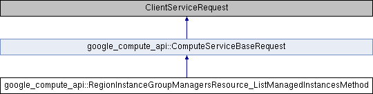 compute: google_compute_api::RegionInstanceGroupManagersResource_ListManagedInstancesMethod ...