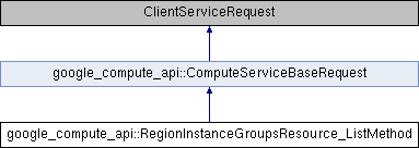 compute: google_compute_api::RegionInstanceGroupsResource_ListMethod Class Reference