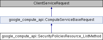 compute: google_compute_api::SecurityPoliciesResource_ListMethod Class Reference