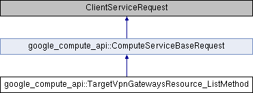 compute: google_compute_api::TargetVpnGatewaysResource_ListMethod Class Reference