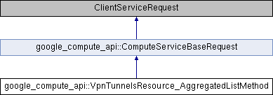 compute: google_compute_api::VpnTunnelsResource_AggregatedListMethod Class Reference