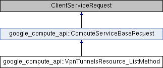compute: google_compute_api::VpnTunnelsResource_ListMethod Class Reference