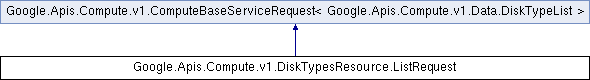 compute: Google.Apis.Compute.v1.DiskTypesResource.ListRequest Class Reference