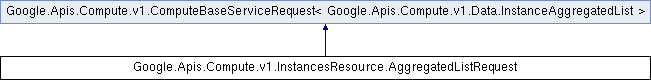 compute: Google.Apis.Compute.v1.InstancesResource.AggregatedListRequest Class Reference