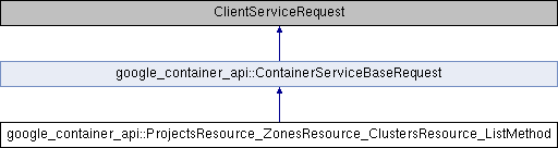 container: google_container_api::ProjectsResource_ZonesResource_ClustersResource_ListMethod ...