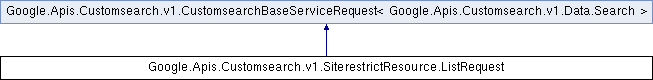 customsearch: Google.Apis.Customsearch.v1.SiterestrictResource.ListRequest Class Reference