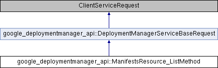deploymentmanager: google_deploymentmanager_api::ManifestsResource_ListMethod Class Reference
