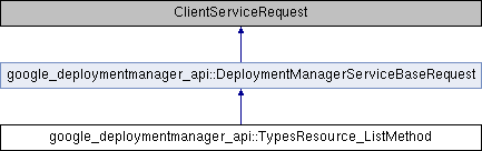 deploymentmanager: google_deploymentmanager_api::TypesResource_ListMethod Class Reference